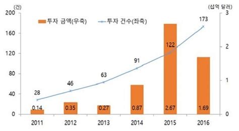 보험사 인슈어테크 기업 투자 증가 새로운 접근방법 필요”