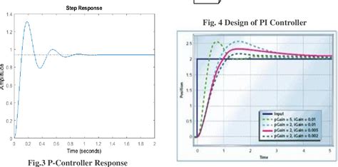 Figure From A Comparative Performance Analysis Of PID Control And Sliding Mode Control Of Two