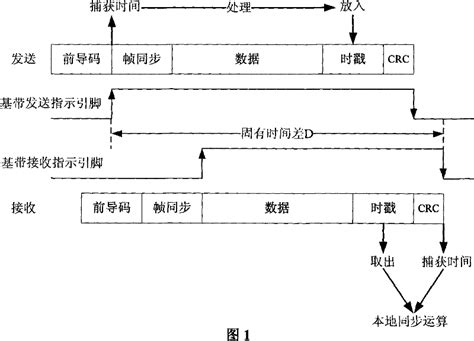 A Quick High Precision Time Synchronization Method For Wireless Sensor