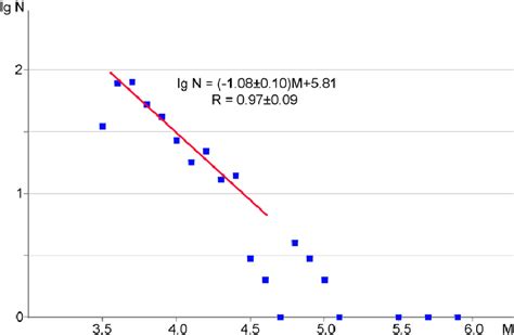 The Aftershocks Recurrence Graph Of The Paramushir Earthquake Origin The Aftershocks Recurrence Graph Of The Paramushir Earthquake Origin