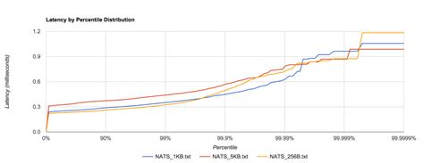 Benchmarking Message Queue Latency Brave New Geek