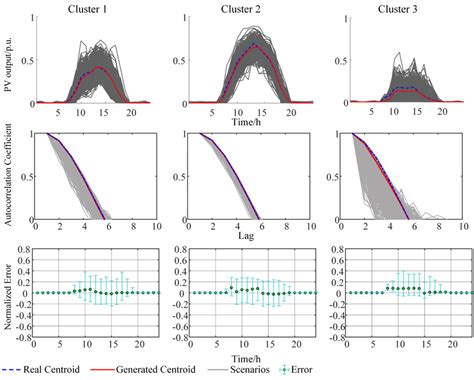Optimal Clustering Results Under Kmeans Method The Top Row Of A Download Scientific