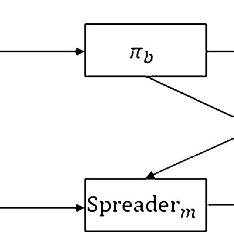 interleaving division multiple access idma transmitter structure download scientific diagram