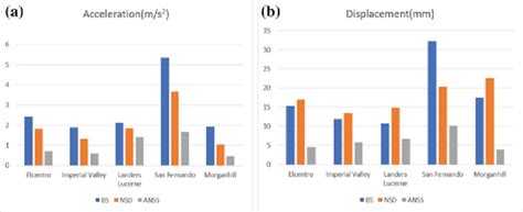A Rms Acceleration Of The Structure Anss Assembly Under Nf Earthquake Download Scientific