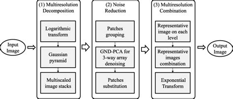 Flowchart Of The Proposed Mr Gnd Pca Download Scientific Diagram