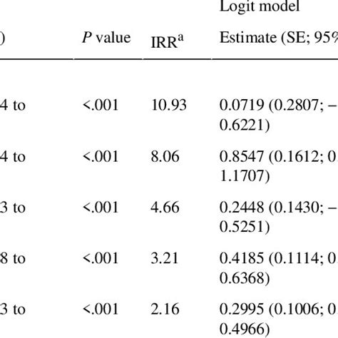 Zero Inflated Negative Binomial Results Predicting The Number Of Sent Download Scientific