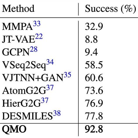 Performance Of Drug Likeness Qed Task With Tanimoto Similarity Download Scientific Diagram