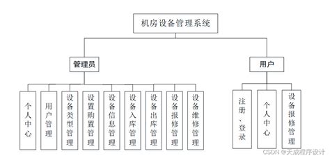 Javaphpnodejspython机房设备管理系统【2024年毕设】 Csdn博客