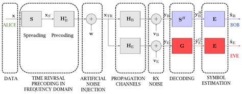Communication Scheme Download Scientific Diagram