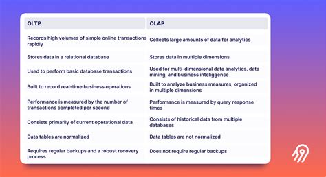 what is oltp database a guide to online transaction processing airbyte