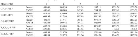 Table 6 From A Modified Fourier Ritz Formulation For Vibration Analysis Of Arbitrarily