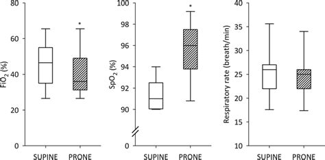 Fraction Of Inspired Oxygen Fio2 Oxygen Saturation Spo2 And