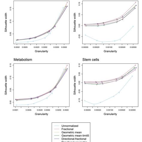 Silhouette Width Y Axis By Granularity Level X Axis For The Six