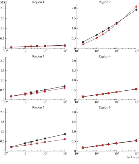 Mean Square Errors Mse Of Quantile Estimates Red Bm Black Mle