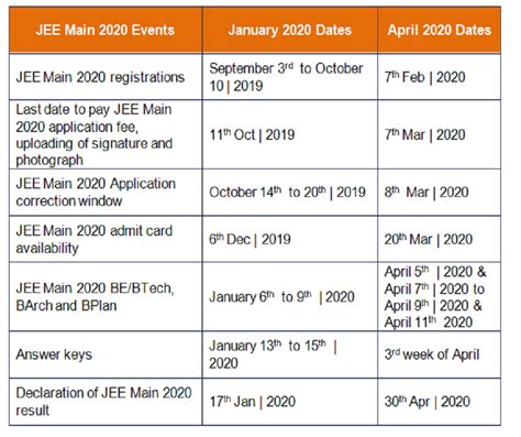 JEE Mains 2020 Exam Dates Quadratics Importance Of Education Essay About Life