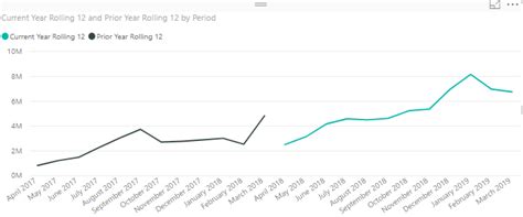 Solved Rolling 12 Months And Prior Year Rolling 12 Months