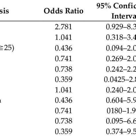 Univariate And Multivariate Analyses Download Scientific Diagram