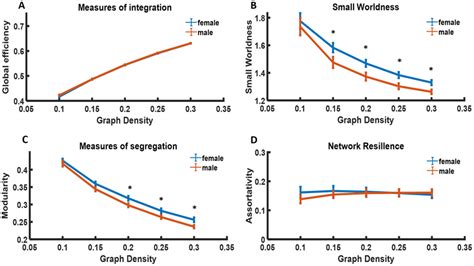 Graph Theory Analysis Of The Whole Brain Network In Male Red And Download Scientific Diagram