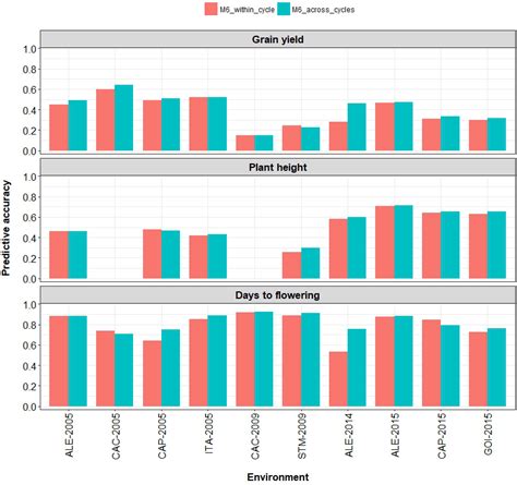 Predictive Accuracy Of Single Step Best Linear Unbiased Download Scientific Diagram