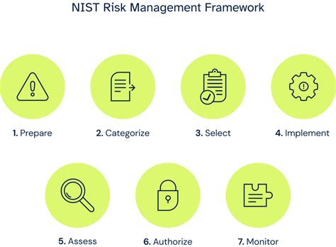 Understanding The Nist Rmf Breaking Down The 7 Key Steps