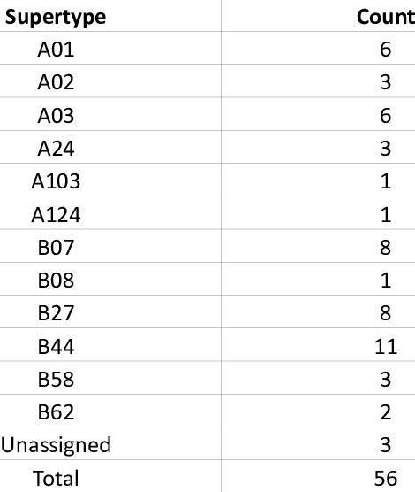 Distribution Of 127 Hla Alleles Analyzed To Class And Genes Download Scientific Diagram