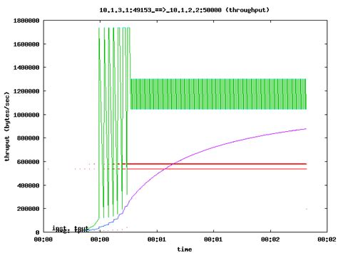 Comparing Ns 3 Nsc Tcp Large Transfer