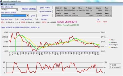 Commodity Analysis Software Free Demo Available At ₹ 3600 In Pune