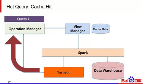 Fast Big Data Analytics With Spark On Tachyon Ppt