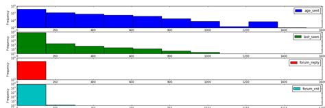 Python Pandas Plot Hist Sharexfalse Does Not Behave As Expected