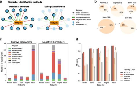 Identified Ecologically Informed Biomarker Otus A Comparison Of