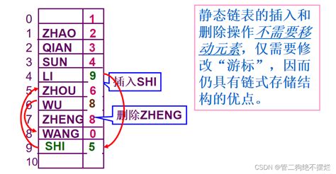 考研复习之数据结构笔记（四）线性表（下）（线性表的链式表示：单链表、循环链表、静态链表、双向链表以及顺序表与链表的比较）分别画出带头指针和头结点的单链表循环链表双向链表的示意图 Csdn博客