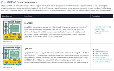 A Deep Dive Into Xilinx And Fpgas Exploring Technical Specifications