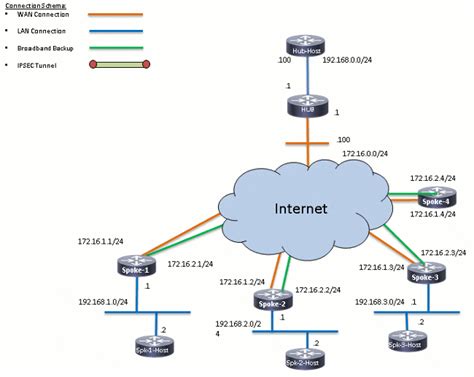 Configure Isp Redundancy On A Dmvpn Spoke With The Vrf Lite Feature Cisco