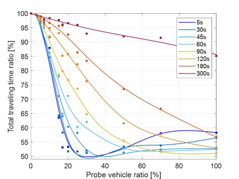 Simulation Results With Communication Time Delay Download Scientific