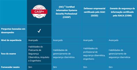 CompTIA Advanced Security Practitioner SoftSell