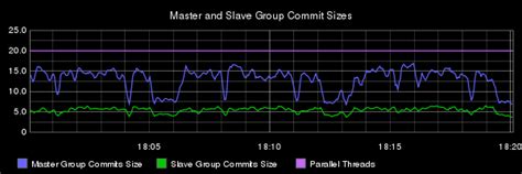 Better Parallel Replication For Mariadb And Mysql Mariadb