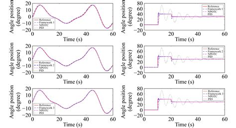 Fuzzy Inverse Model Based Networked Tracking Control Frameworks Of Time Varying Signals