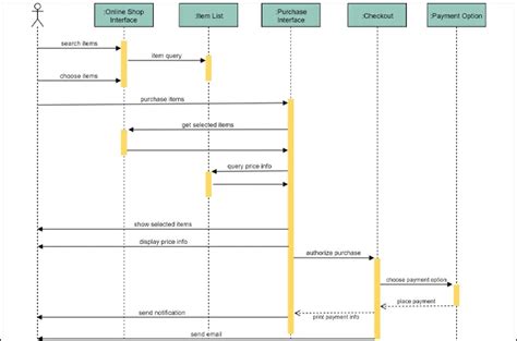 Sequence Diagram Tutorial Step By Step