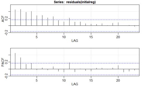 Acf And Pacf Of Residuals To Determine Arima Model Cross Validated