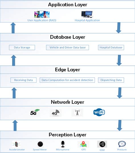 Reporting And Accident Detection Rad Architecture Download Scientific Diagram
