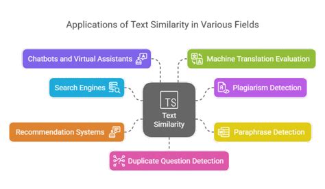 Text Similarity Nlp Measuring Syntactic And Semantic Methods