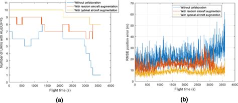Comparison Of Navigation With Different Cooperative Augmentation Download Scientific Diagram