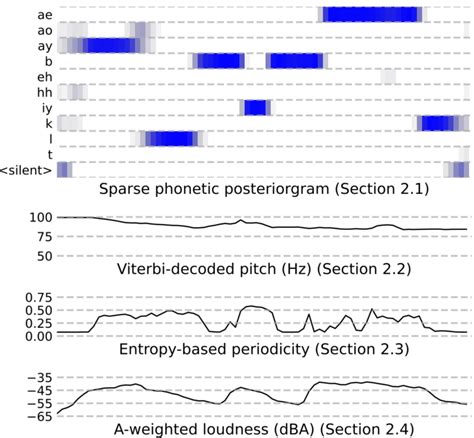 논문 리뷰 Fine Grained And Interpretable Neural Speech Editing