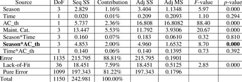 Anova Results For Subgrade Layer Moduli Values Wf Climatic Region