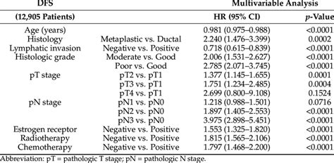 Multivariable Analysis Of Disease Free Survival Dfs Download