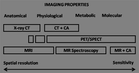 Comparison Of Tomographic Imaging Modalities CT PET SPECT And MR In Download Scientific