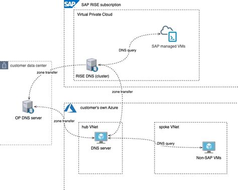 Dns Integration With Sap Rise In Multi Cloud Envir Sap Community