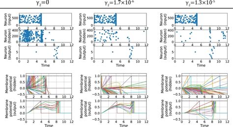 Sparse Firing Regularization Methods For Spiking Neural Networks With Time To First Spike Coding