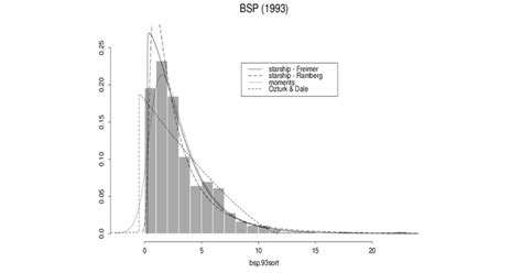 comparative histogram and pdf plot generalised λ distribution fitted