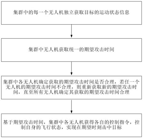 仿狼群围捕的无人机集群协同控制方法